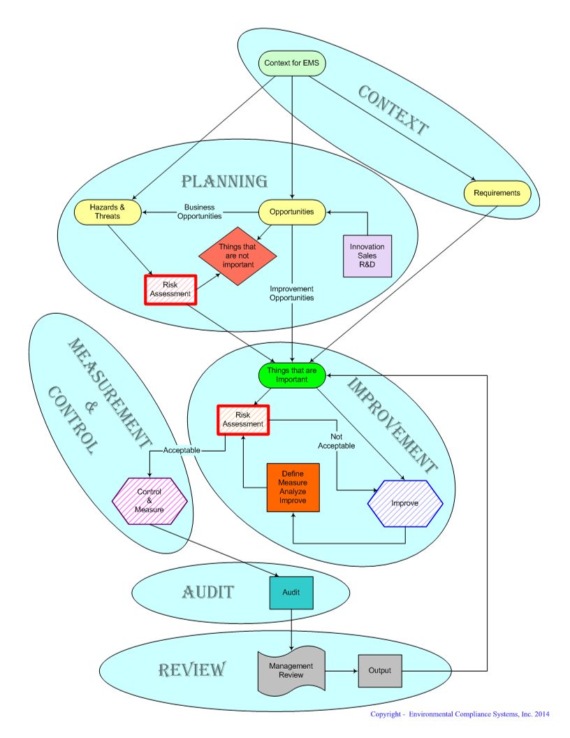 ISO High Level Structure and EH&S Management Systems - Environmental ...