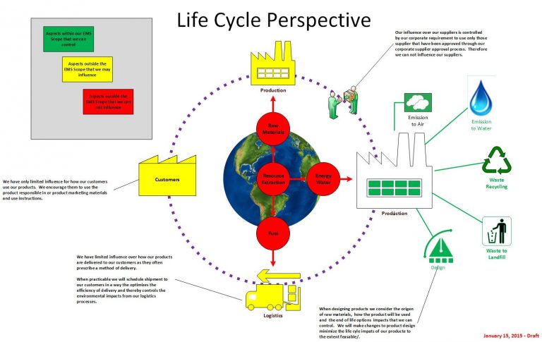 ISO 14001:2015 - What is a “Life Cycle Perspective”? - Environmental ...